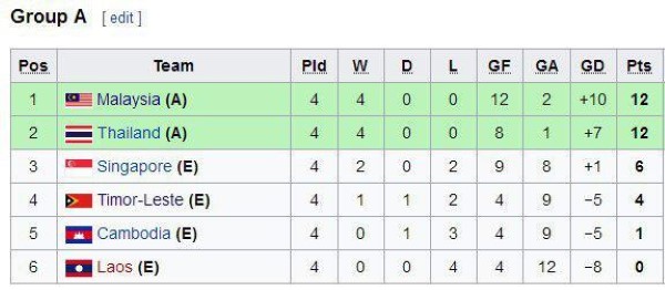 AFF U18៖ ម៉ាឡេស៊ី និងថៃកក់កៅអីវគ្គ ១/២ផ្ដាច់ព្រ័ត្រ ខណៈកម្ពុជា និង ៣ក្រុមទៀត ត្រៀមបង្វេចមកផ្ទះ ...